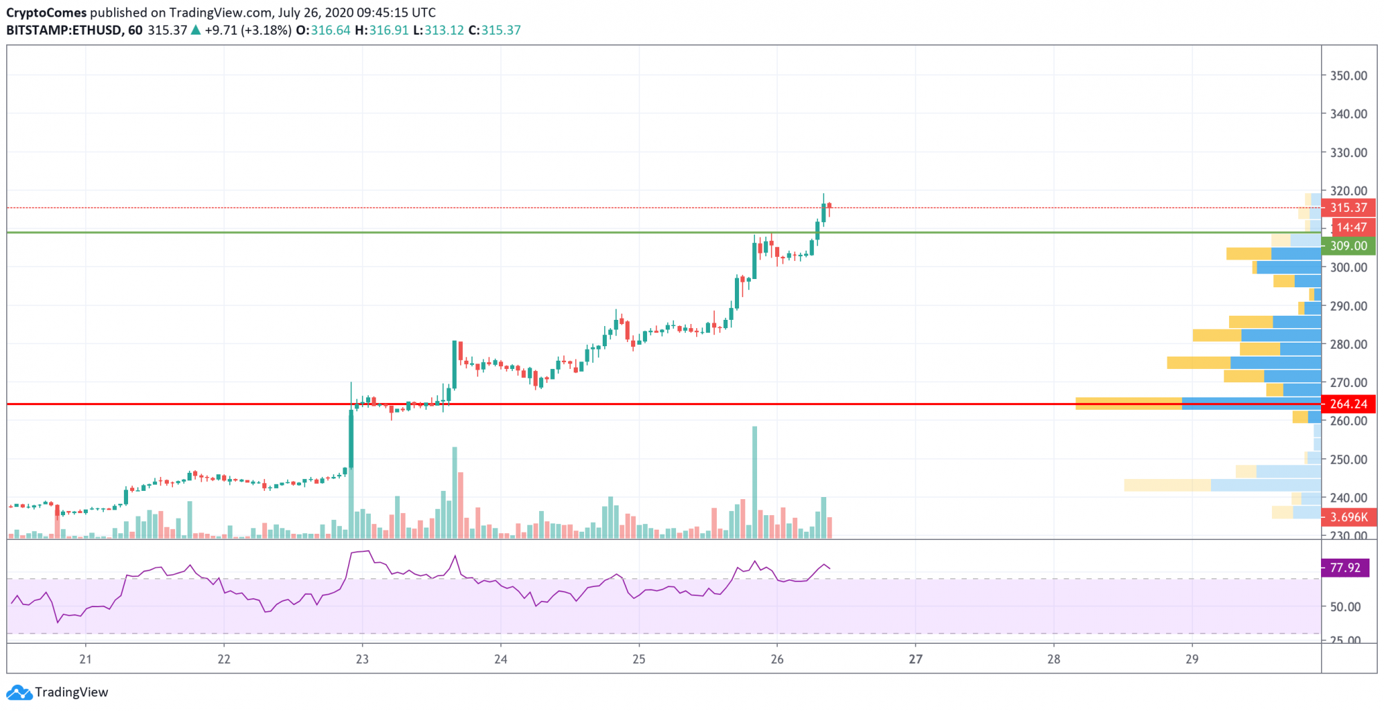 Ethereum ETH Price Analysis For 26 07 Ethereum ETH Price Analysis For 26 07